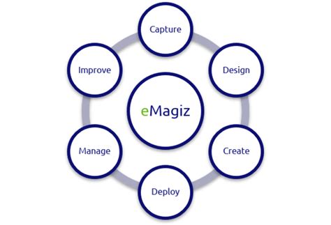 Integration Lifecycle Model Emagiz Enterprise Ipaas