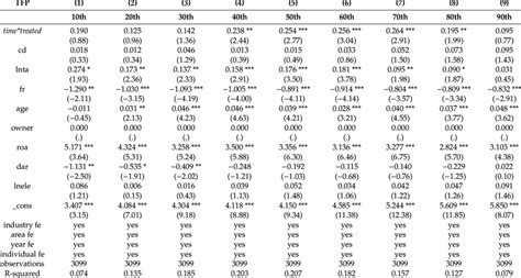 Estimation Results Under Different Quantile Level Of Enterprise Tfp