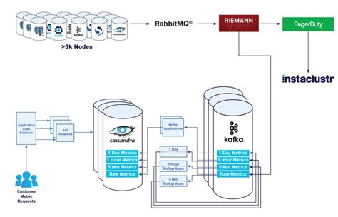 The Introduction Of Kafka Infrastructure