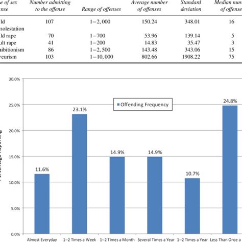 Self Reported Involvement In Sex Offending Offending Frequency Download Scientific Diagram