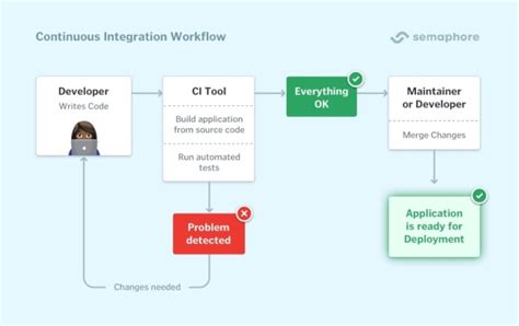What Is Continuous Integration Everything You Need To Know