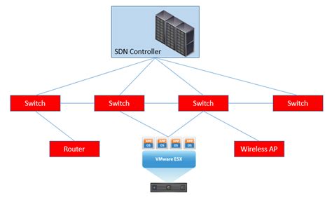 Transformation From Legacy Network To Sdn Dclessons
