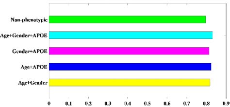 Classification Results Of Different Phenotypic Information Download