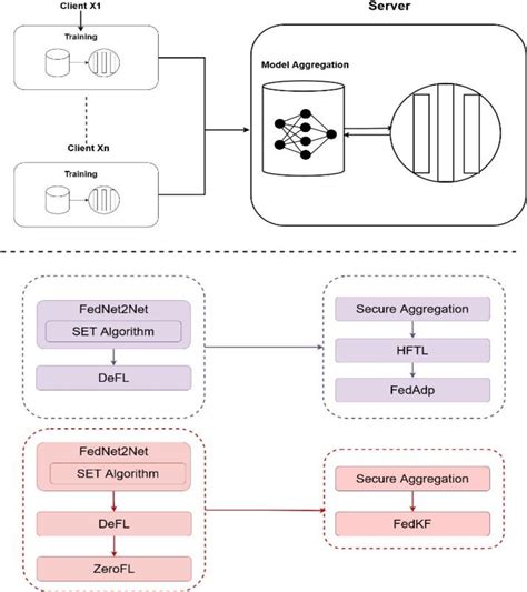 Figure 4 From A Conceptual Approach Of Optimization In Federated