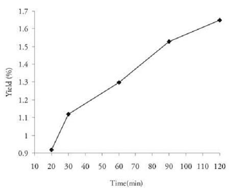 Effect Of The Extraction Time On The Extraction Yield At 45 Mpa And 35°c Download Scientific