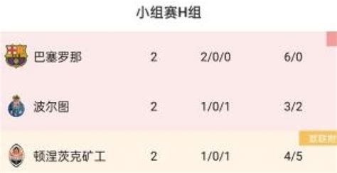 欧冠h组积分榜：巴萨两连胜居首，波尔图矿工列二三，安特卫普0分腾讯新闻