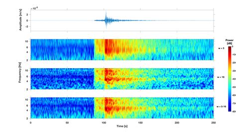 Morlet Wavelet Cwt Discussions Brainstorm