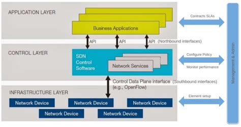 Data Centre Networking SDN Fundamentals