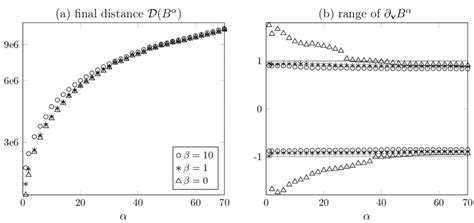 Comparison Of Diffusion Regularization Scheme As In Holland
