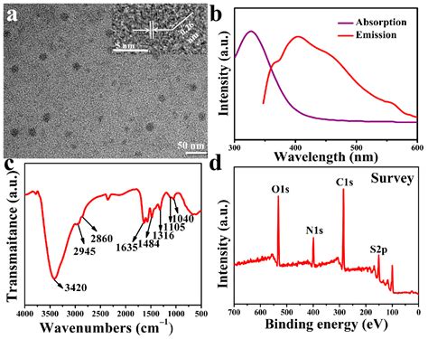 Carbon Dot Functionalized Solution Gated Graphene Transistors For