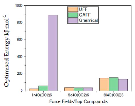 Computational Simulation Based Behavioral Analysis Of Chemical Compounds