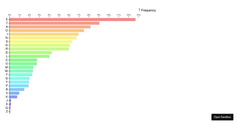 rainbow elements with d3 bar chart example codesandbox