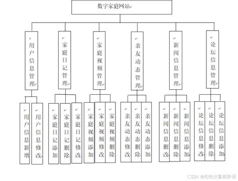 Ssm基于web的数字家庭网站设计与实现vue Csdn博客