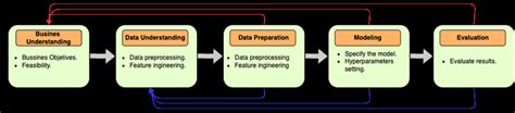 Crisp Dm Methodology Stages Used Download Scientific Diagram