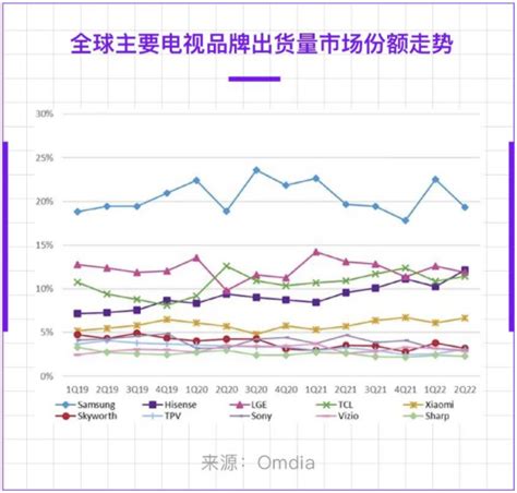 Omdia：2022上半年全球电视销售额同比减少125通信世界网