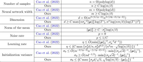Benign Overfitting For Two Layer Relu Networks Paper And Code