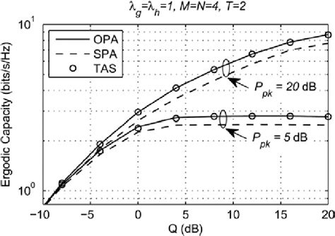 Comparison Of Power Allocation And Antenna Selection Policies Download Scientific Diagram