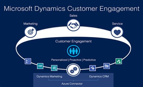 Boosting Sales With Dynamics 365 Customer Engagement