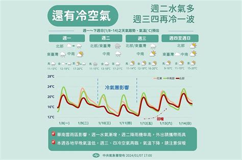 【一周天氣預報】冷氣團周三強襲低溫 明晚起高山有機會降雪