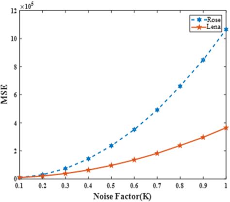 plot of mse curve against the mse and the noise factor k for rose and