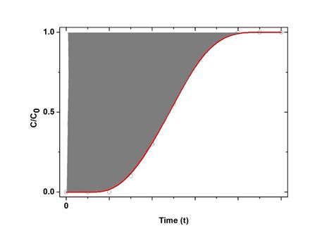 5 Example Of A Common Breakthrough Curve Btc Download Scientific