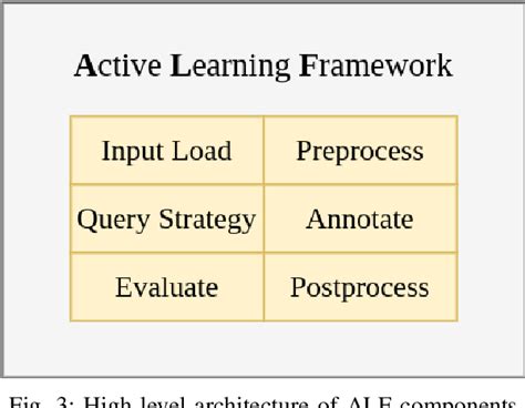 Figure 1 From Active Learning Framework To Automate Networktraffic