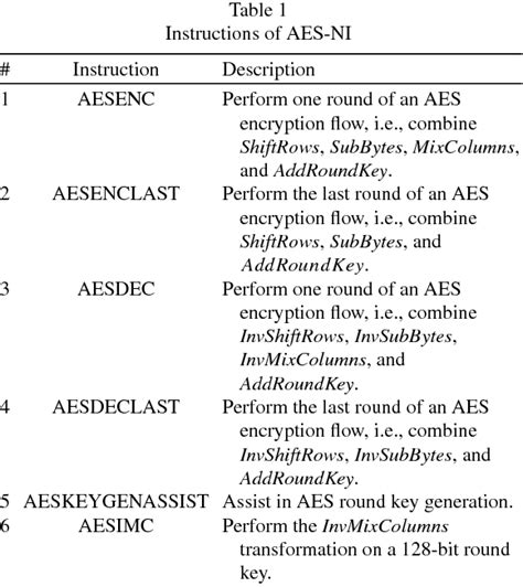 Table 1 From A Fast Parallel Cryptography Algorithm Based On Aes Ni