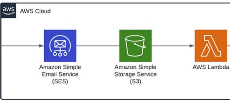 To Integrate Aws Lambda With S3 And Utilize The Boto3 Library To