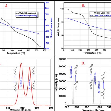 Dsc Curves Blue Lines Of Nf A And Nfc B Respectively Tga Curves