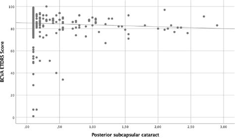 Correlation Between Visual Acuity And Posterior Subcapsular Cataract In