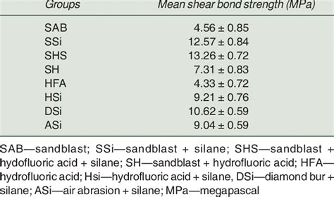 Different Groups With Their Mean Shear Bond Strength Download Table