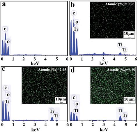 Eds Spectrum And Distribution Of Titanium Element Of The Download