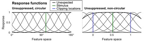 Unsuppressed Neural Response Functions Depicted Is An Example Set Of