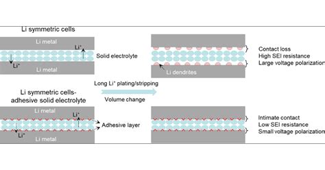 Adhesive Sulfide Solid Electrolyte Interface For Lithium Metal Batteries Acs Applied Materials