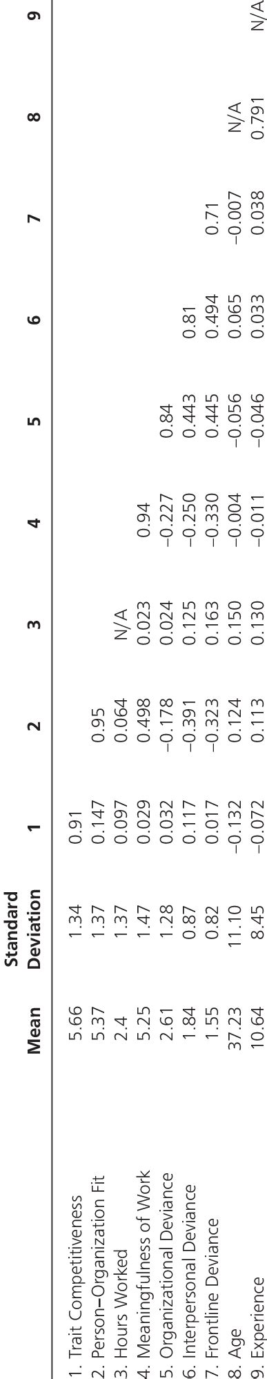 Means Standard Deviations And Reliabilities Download Table