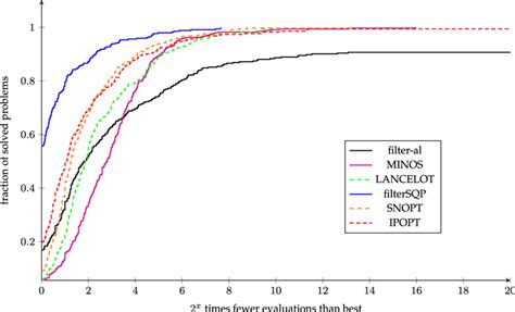 Performance Profile Comparing Number Of Objective Evaluations Of