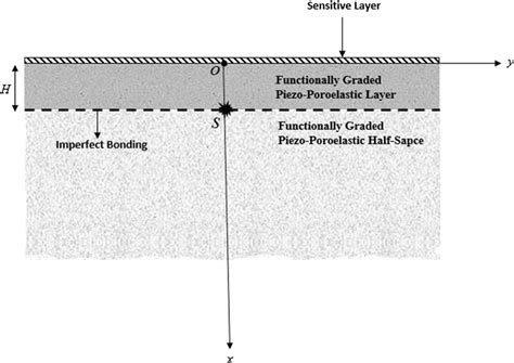 Geometry Of The Layered Structure With Sensitive Layer Download Scientific Diagram