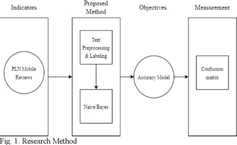 Figure 1 From Sentiment Analysis Of Pln Mobile Review Data Using Lexicon Vader And Naive Bayes