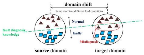 fault diagnosis method of rolling bearing based on cbam resnet and acon