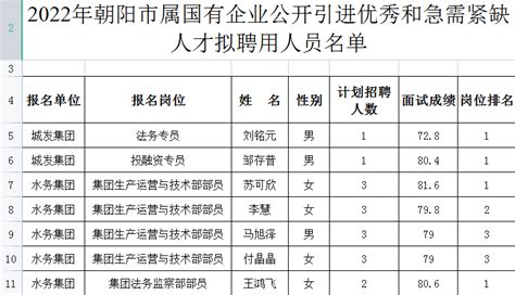 朝阳市属国有企业招考人才拟聘用人员公示 信函 电话 国资委