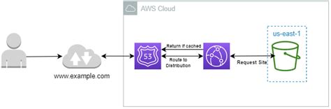 designing a highly available static website on aws s3 freelancer
