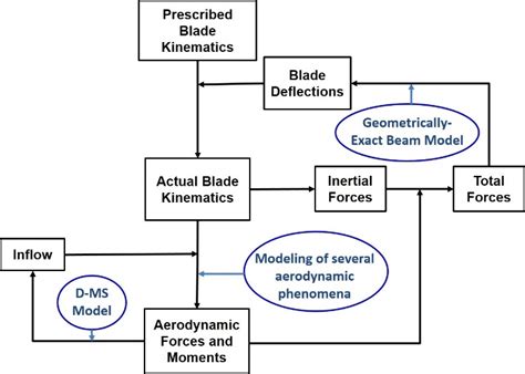 Flow Chart Of Aeroelastic Model Download Scientific Diagram