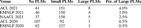 the usage of models of different sizes in research published in nlp