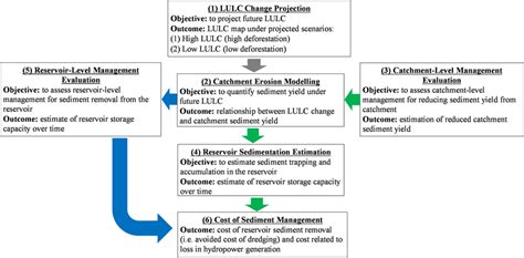 Conceptual Framework For Evaluation Of The Sediment Management Options