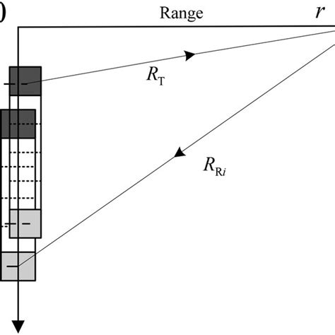 Imaging Geometry Of The Multiple Receiver Sas Download Scientific Diagram