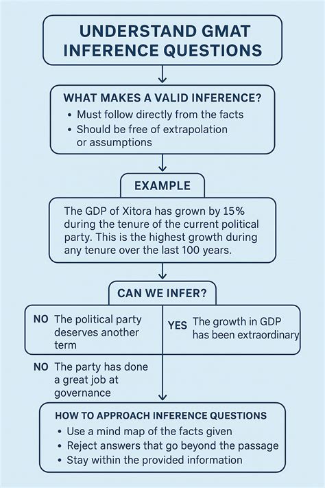 Gmat Cr Inference Question Type In Critical Reasoning