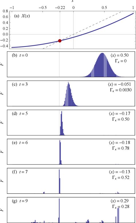 Figure 2 From Quantum Computation Of Nonlinear Maps Semantic Scholar