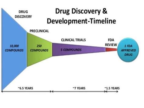 High Throughput Screening Technology