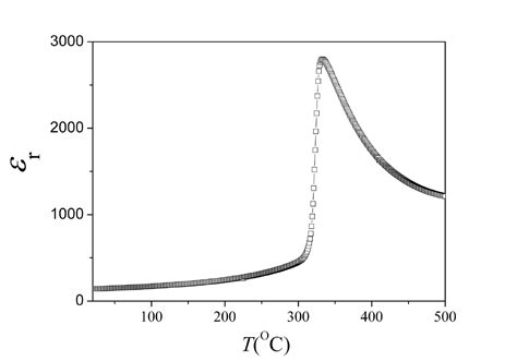 Sodium Niobate Lithium Tantalate Series Lead Free Piezoelectric Ceramic Composite Eureka Patsnap