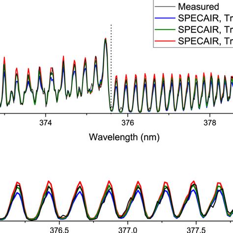 Determination Of The N2b Rotational Temperature Measured And